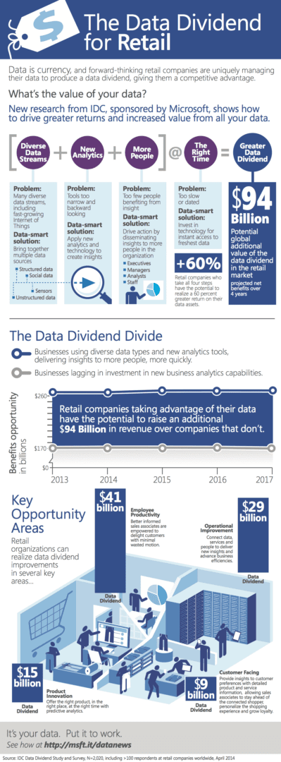 The Data Dividend For Retail - Retail TouchPoints
