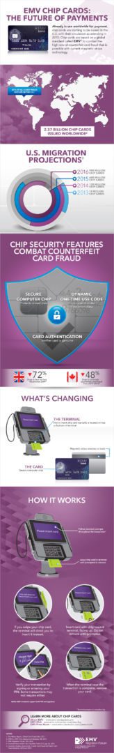 EMV Chip Cards: The Future Of Payments - Retail TouchPoints