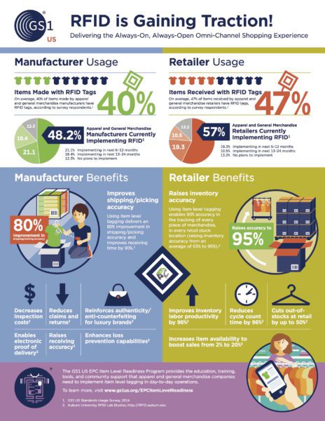 RFID Is Gaining Traction! - Retail TouchPoints