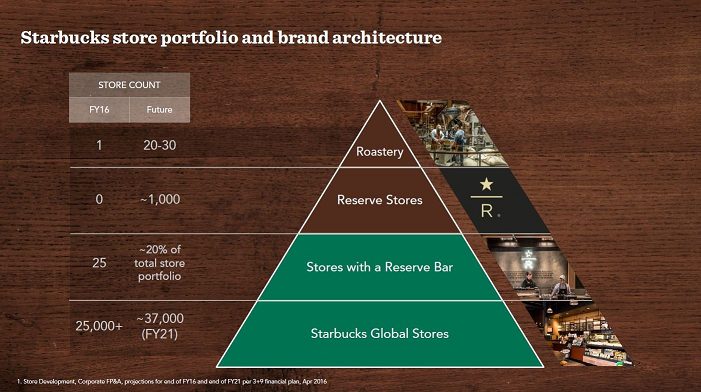 Starbucks Five-Year Plan: 12,000 New Stores And A Focus On China ...