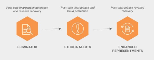Ethoca Launches Integrated Solution Suite To Fight Fraud - Retail ...
