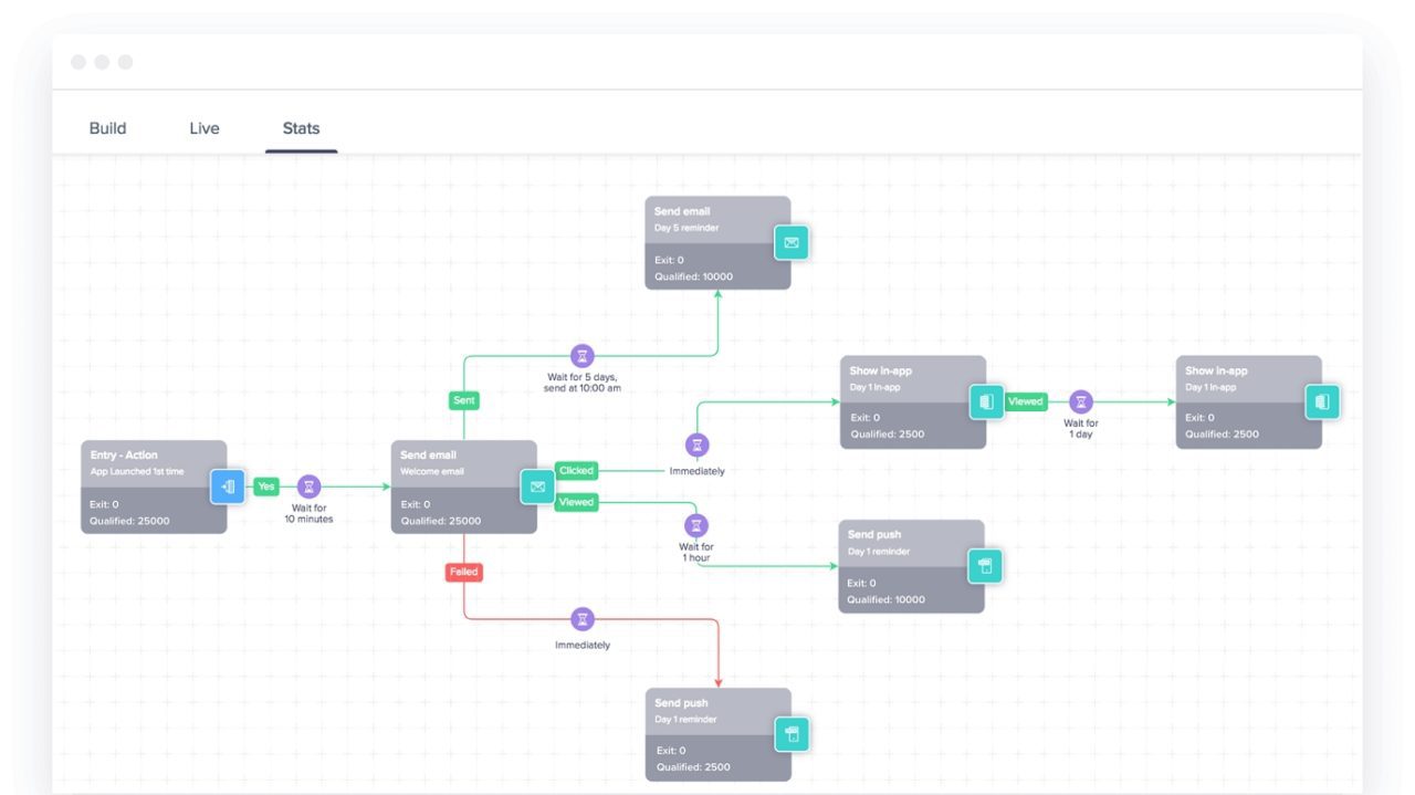 CleverTap Launches Omnichannel Campaign Builder - Retail TouchPoints