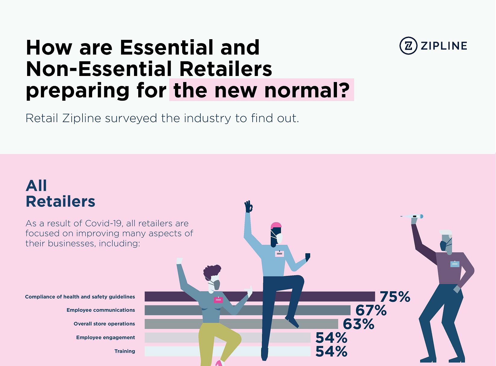 70% Of Retailers Will Check Employees’ Health Before They Return To ...