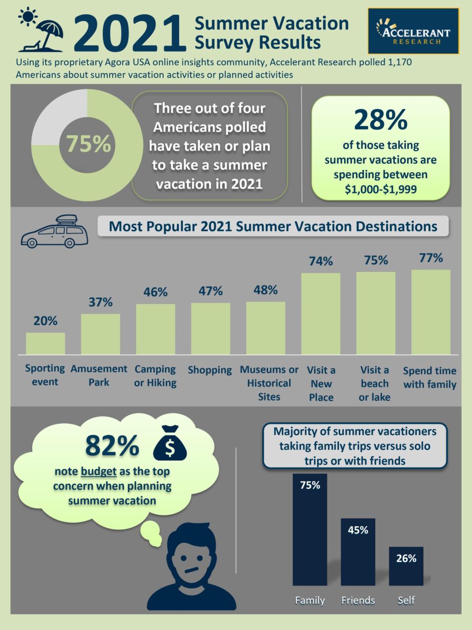 75% of Americans Plan to Take a Summer Vacation as the Pandemic Fades ...