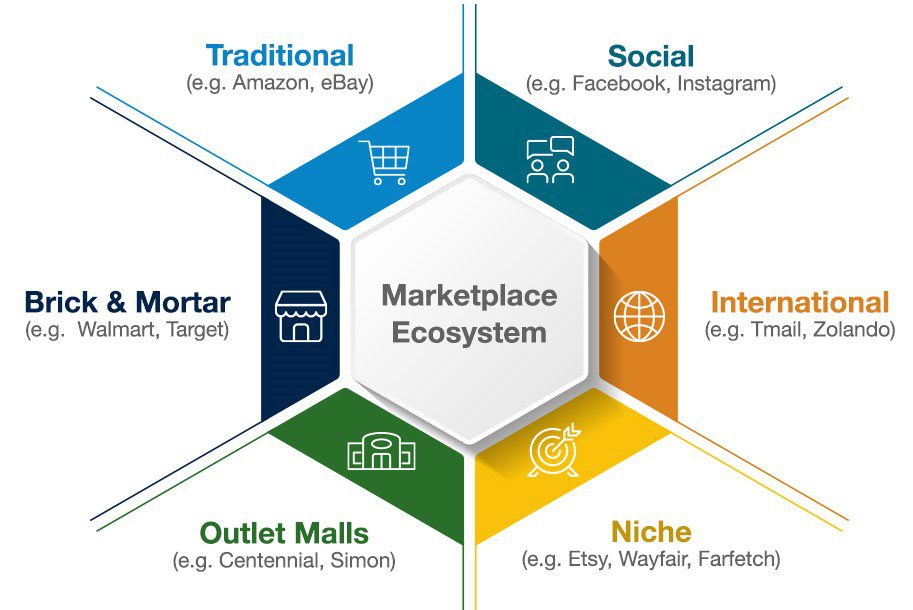 Yes, Virginia, There are Other Marketplaces Besides Amazon - Retail ...