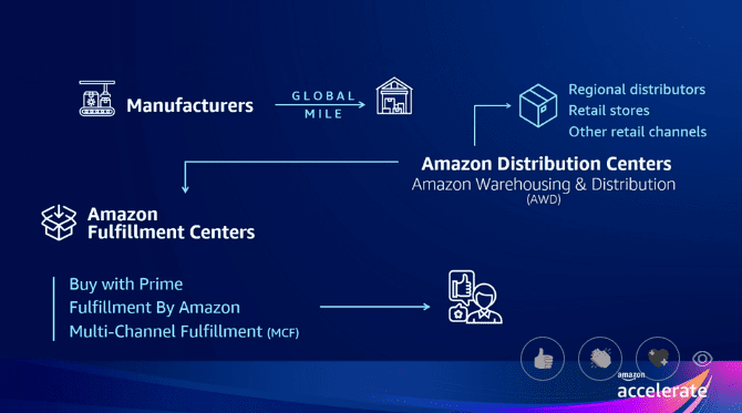 Amazon’s Counterintuitive Next Big Move — Helping Brands Sell Off ...