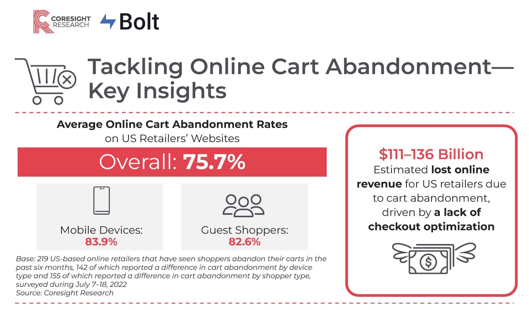 The Culprit Behind $111 Billion+ in Lost Revenue: Abandoned Ecommerce Carts - Retail TouchPoints