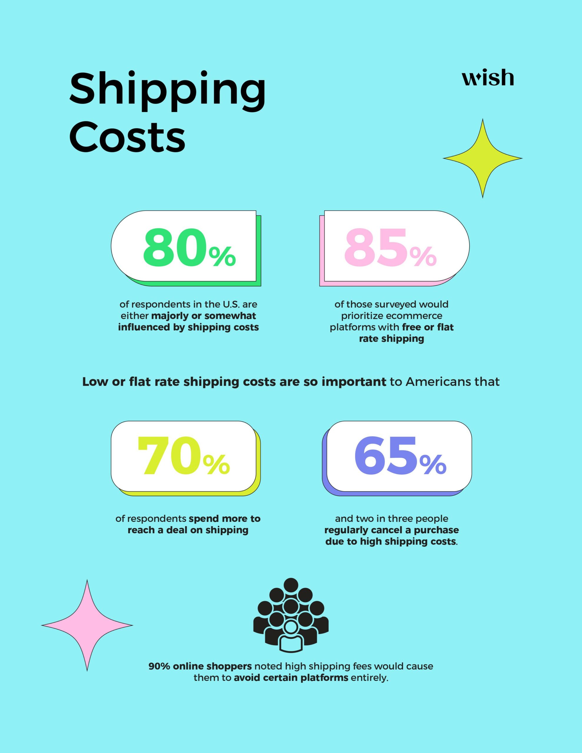 80% of Customers Influenced by Shipping Costs as Inflation Weighs on ...