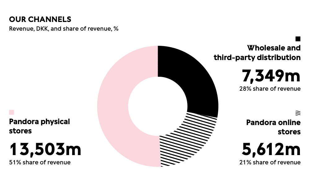 How Data and Tech Power Jewelry Brand Pandora’s Mission to ‘Give a ...