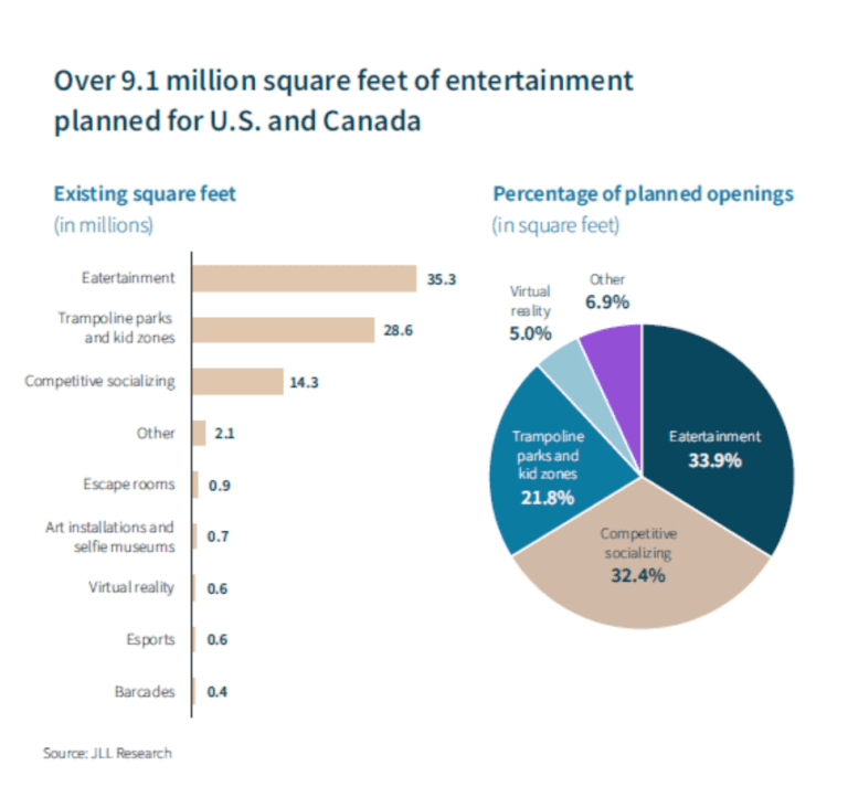 JLL Research: ‘Eatertainment’ Concepts on the Rise - Retail TouchPoints