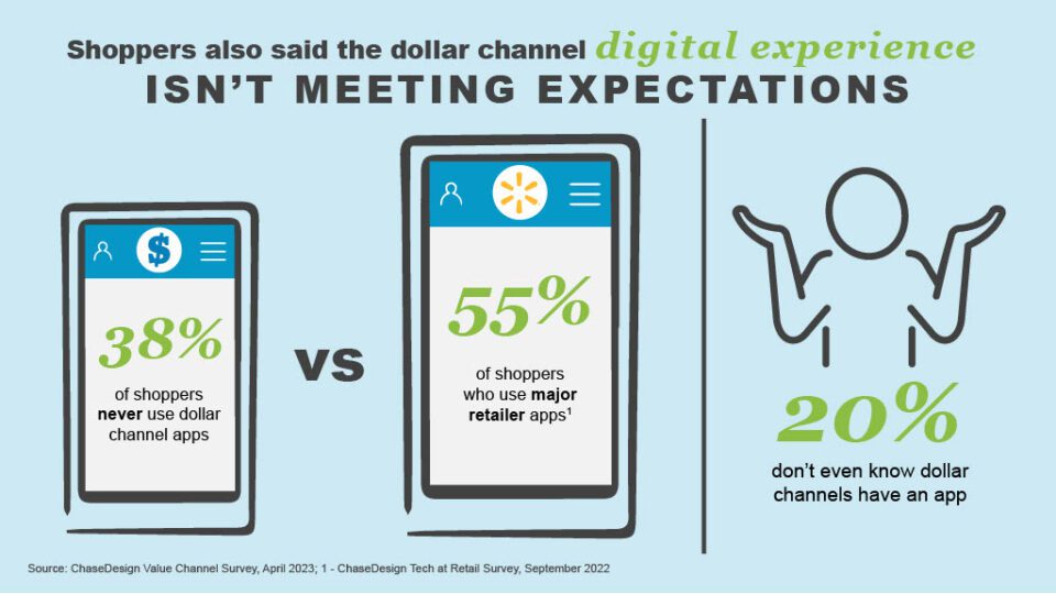 One in Five Shoppers Buy Groceries From Dollar Stores - Retail TouchPoints