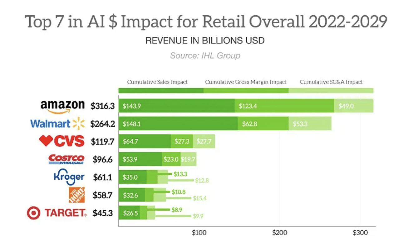 Amazon and Walmart Could See $580 Billion Impact from AI by 2029 ...