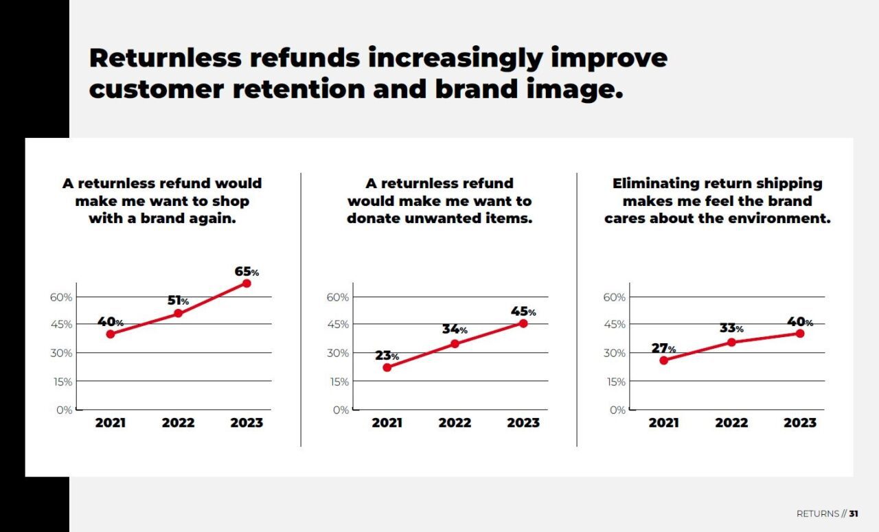 Harnessing the Potential of Returnless Refunds to Improve Profitability and Customer Experience ...